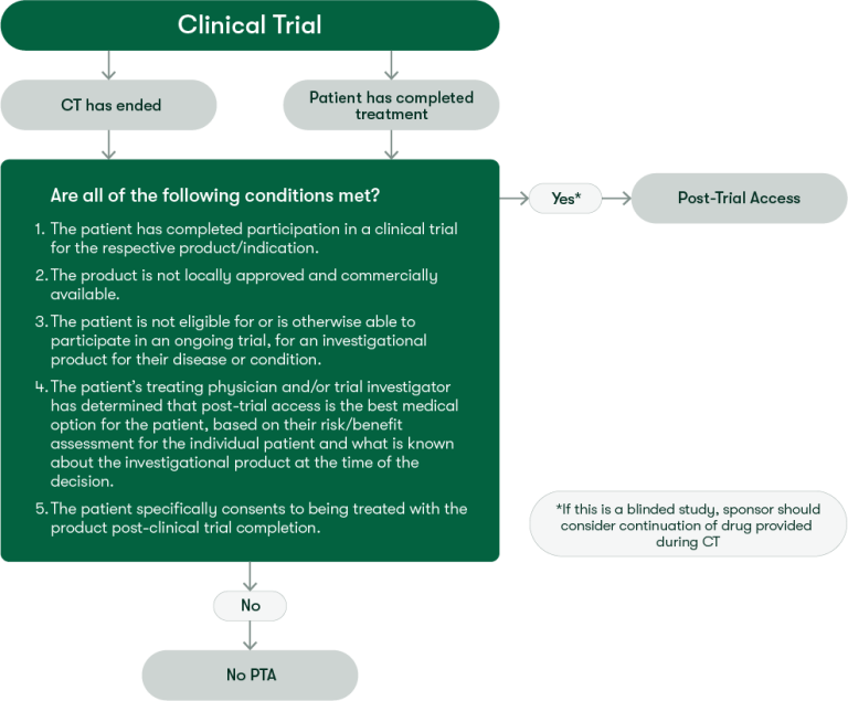 Post-Trial Access to Treatment & Expanded Access Solutions