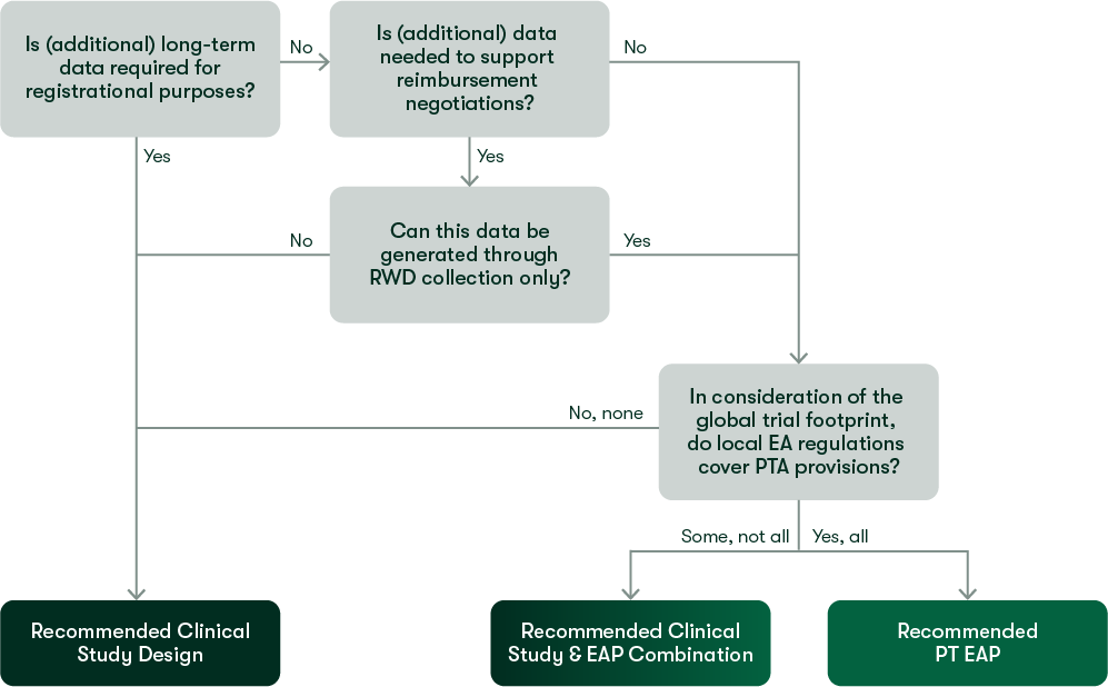 Post-Trial Access to Treatment & Expanded Access Solutions