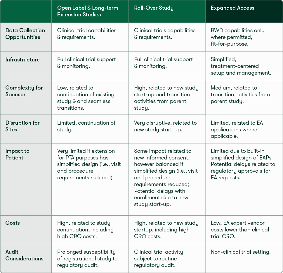 Post-Trial Access to Treatment & Expanded Access Solutions